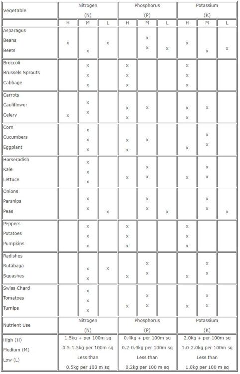 Nutrient requirements of common vegetables - Professional Gardening Tips